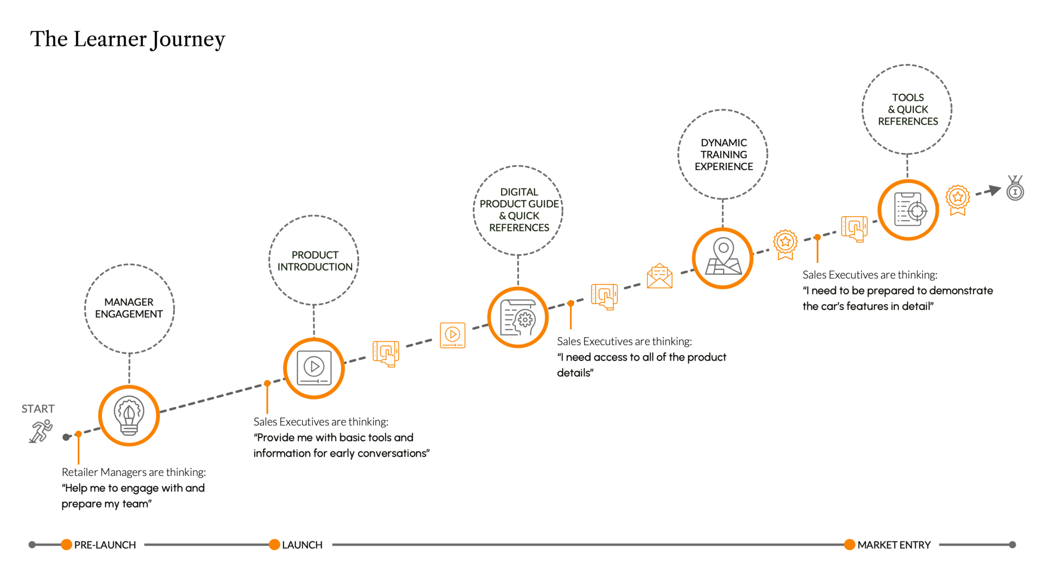 Product Launch Training - Lord Learning Co.